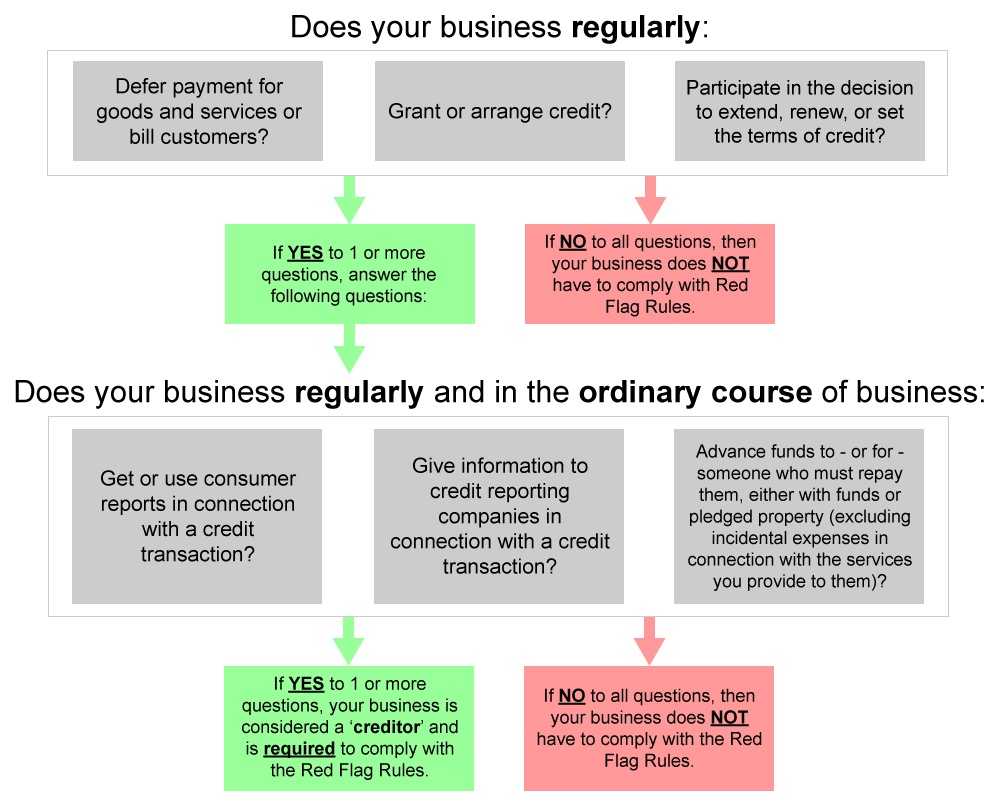 Fair and Accurate Credit Transactions Act (FACTA) | Red Flag Rules